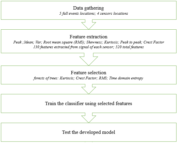 GitHub - omidshafiei/Human-Fall-Detection: Using SVM to detect human ...
