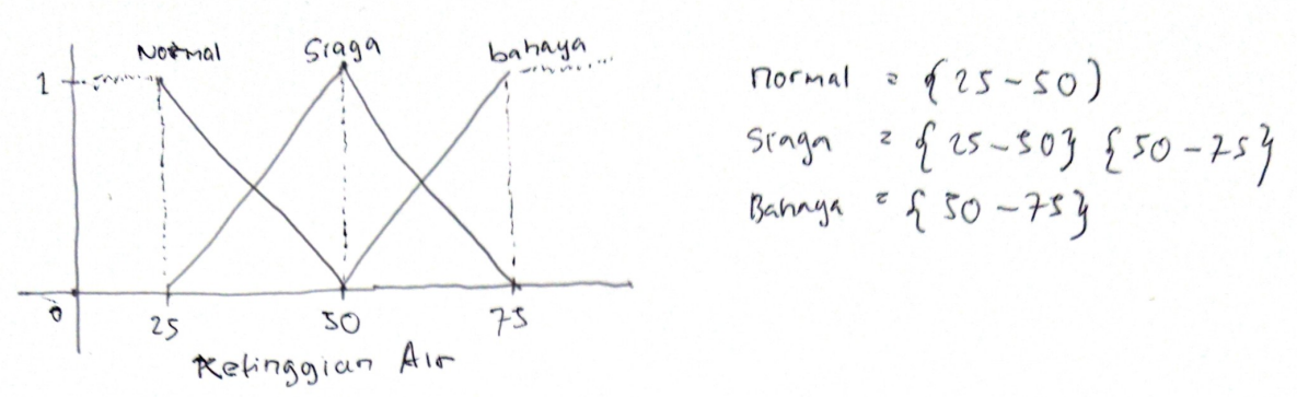 Github Naldirsflood Fuzzy Sugeno Logic Example This Is Fuzzy Sugeno Logic Example Using Arduino