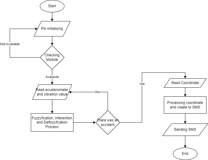 GitHub - naldirs/car-accident-detection-using-fuzzy-tsukamoto-logic: IOT project, car accident ...