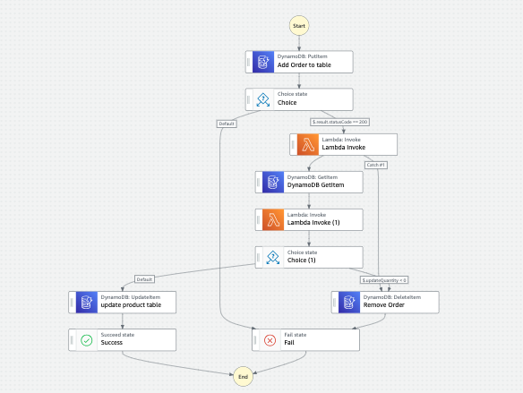 GitHub - anyepeter/Saga-application