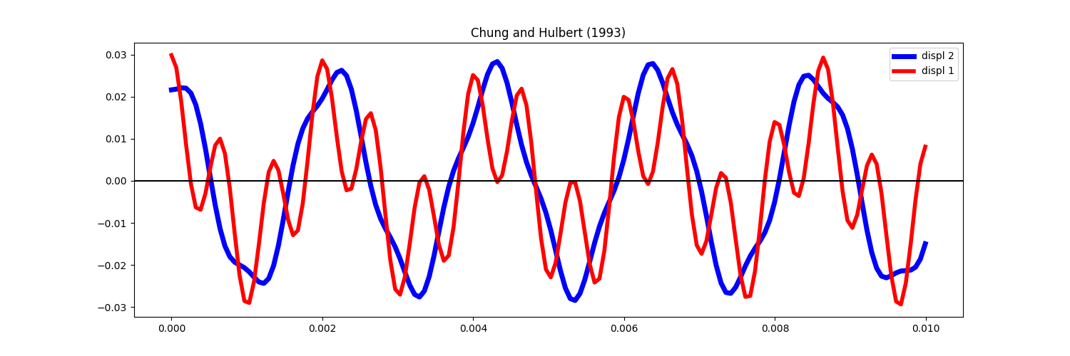 GitHub - iaydin92/dynamics_generalized_alpha_method: Solving equation ...