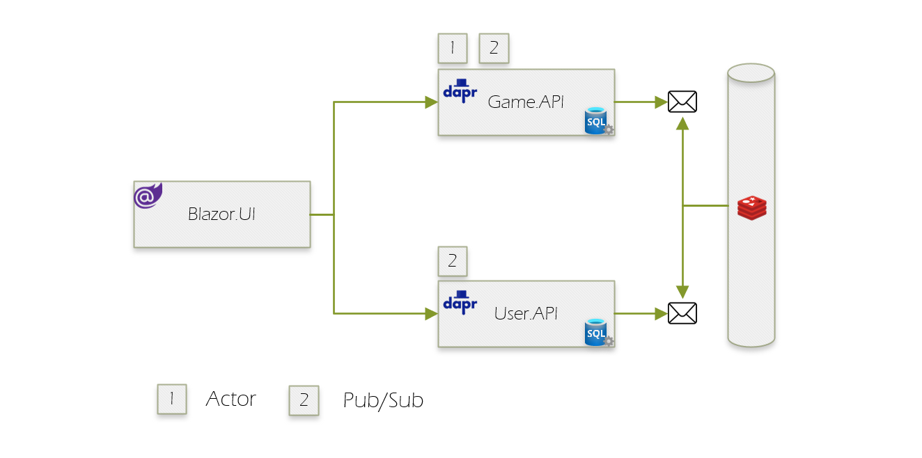 GitHub - odiseos/dapr-blazor-microservice