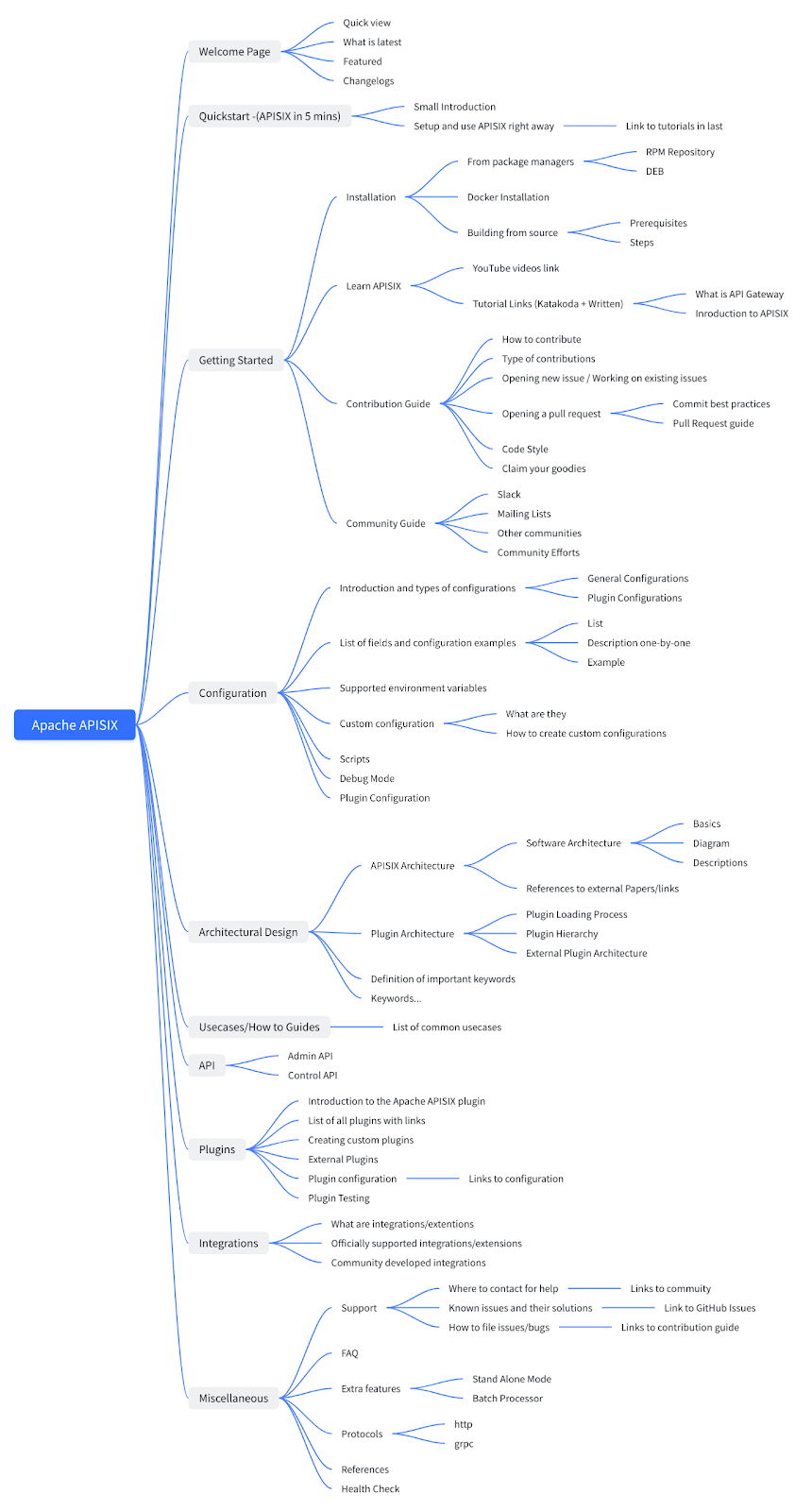 Proposal New Architecturestructure For Apache Apisix Documentation 6372