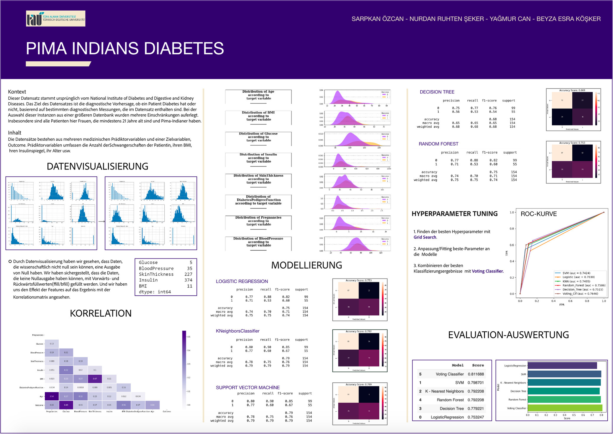 GitHub - YagmurrrCan/Pima-Indians-Diabetes-ML-Project