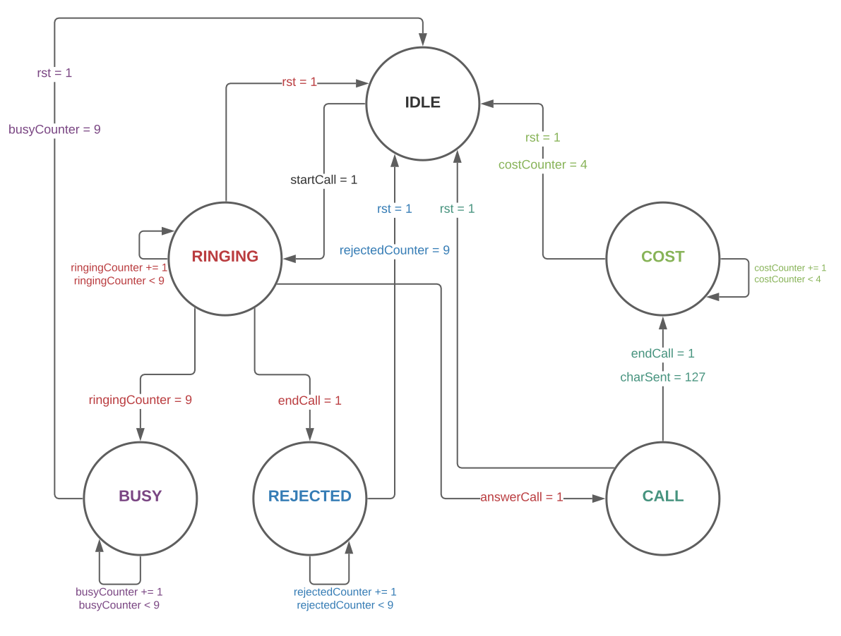 GitHub - denizcangi/Telephone_Conversation_Circuit: Sabancı University Fall 2021-2022 CS 303 ...
