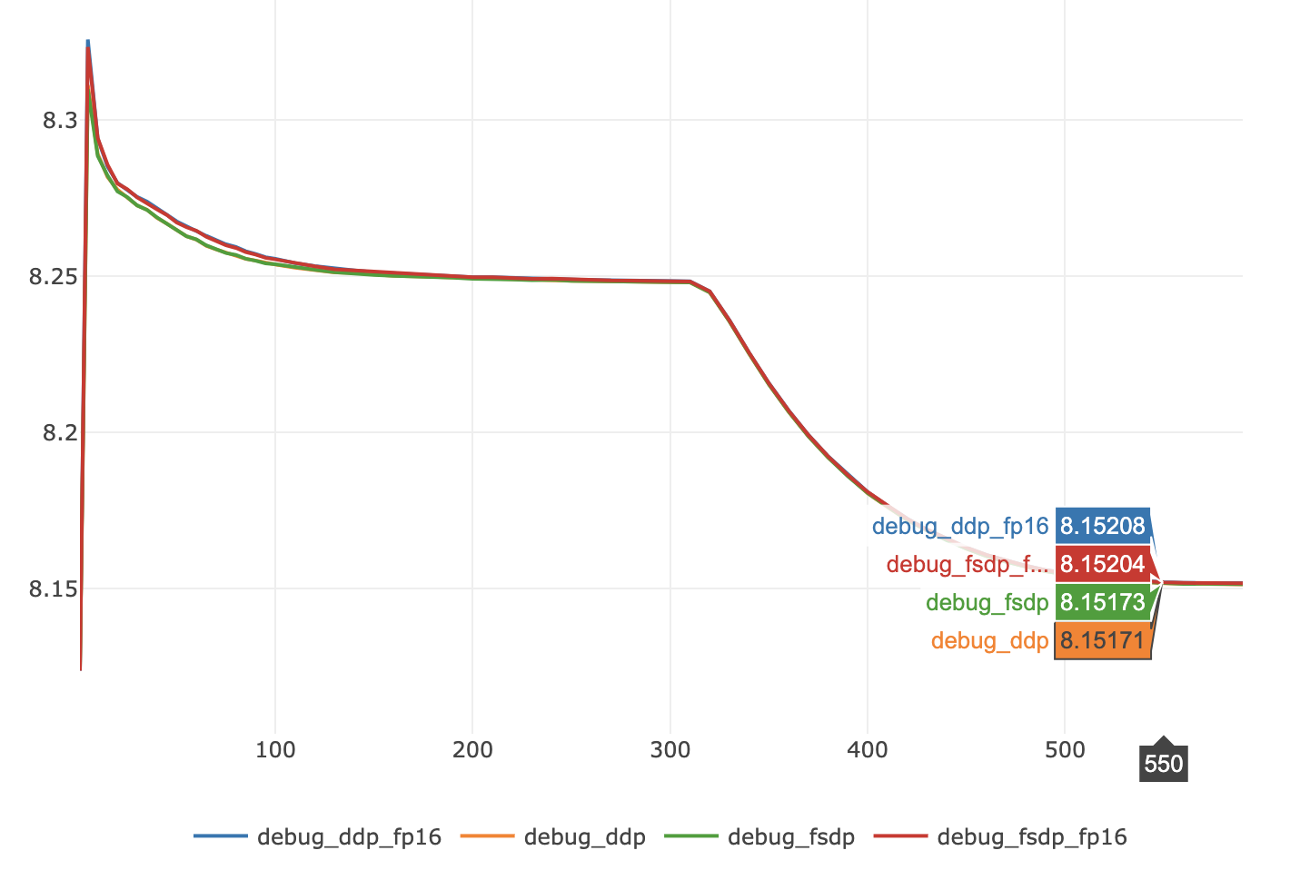 [FSDP] Freezing some weights during training · Issue #605 · facebookresearch/fairscale · GitHub