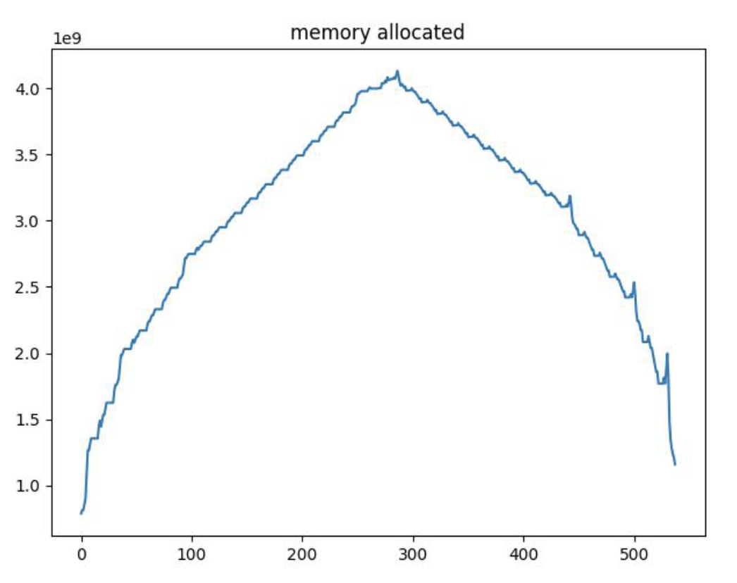 FSDP memory utilization issue · Issue #627 · facebookresearch/fairscale · GitHub