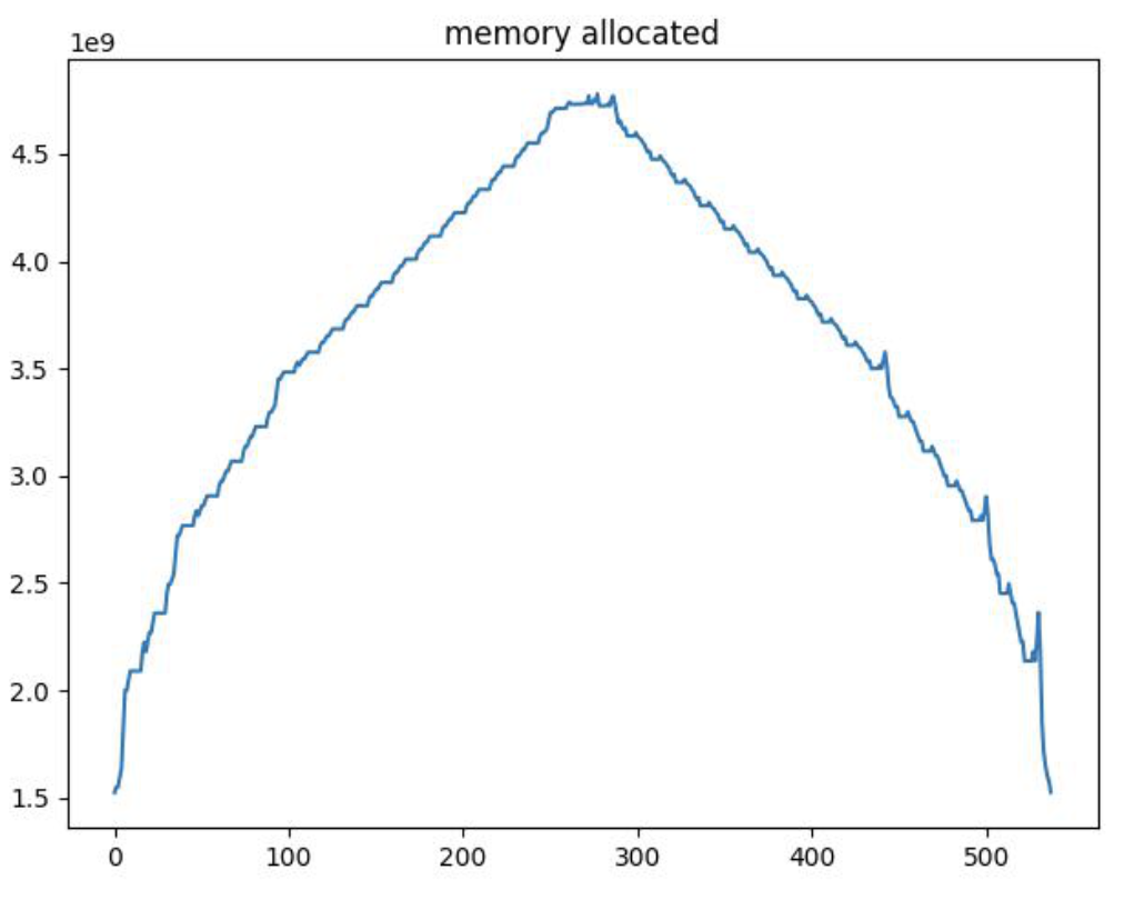 FSDP memory utilization issue · Issue #627 · facebookresearch/fairscale · GitHub