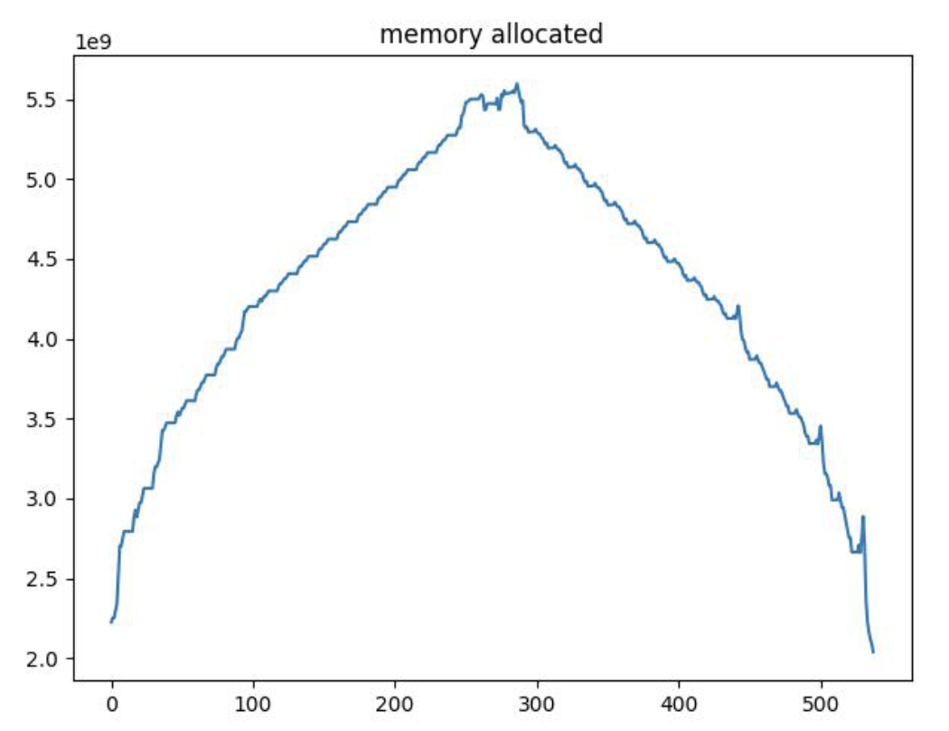 FSDP memory utilization issue · Issue #627 · facebookresearch/fairscale · GitHub