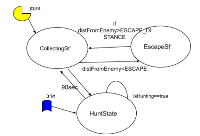 GitHub - ShalevSaban/Pacman_AI_Project