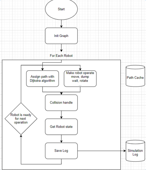 GitHub - Dormammu-Capstone/simulation: 캡스톤-물류 분류 로봇 시뮬레이터