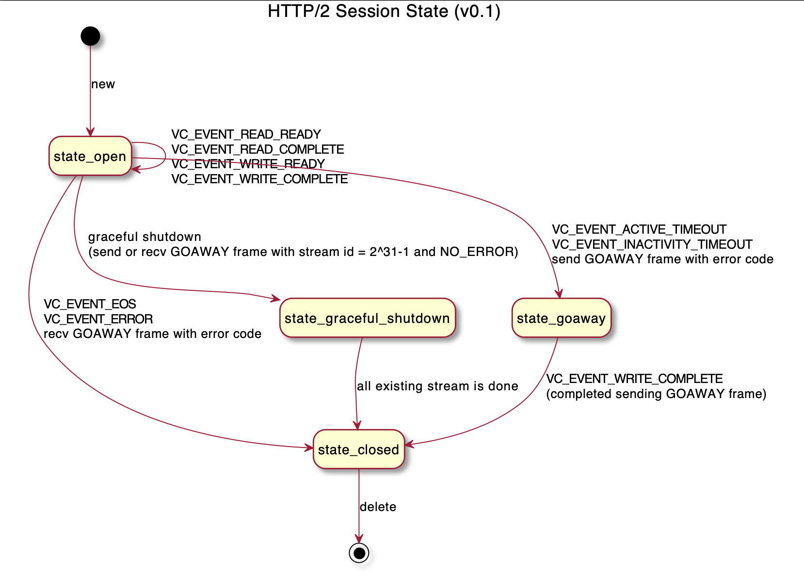 ⛱️ HTTP/2 Session Refactoring · Issue #7852 · apache/trafficserver · GitHub