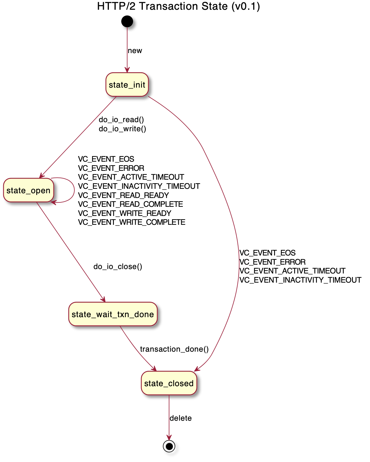 ⛱️ HTTP/2 Session Refactoring · Issue #7852 · apache/trafficserver · GitHub