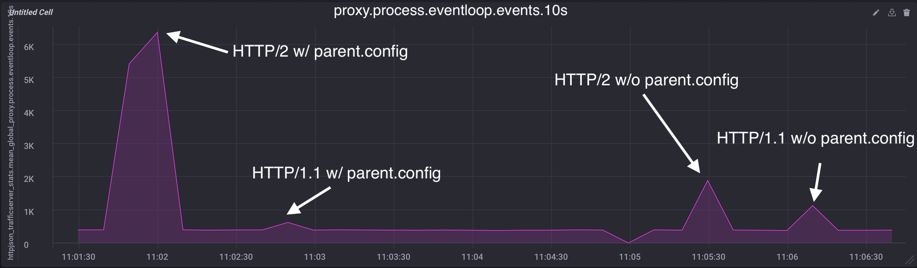 Parent Selection with HTTP/2 has performance issue · Issue #3100 · apache/trafficserver · GitHub