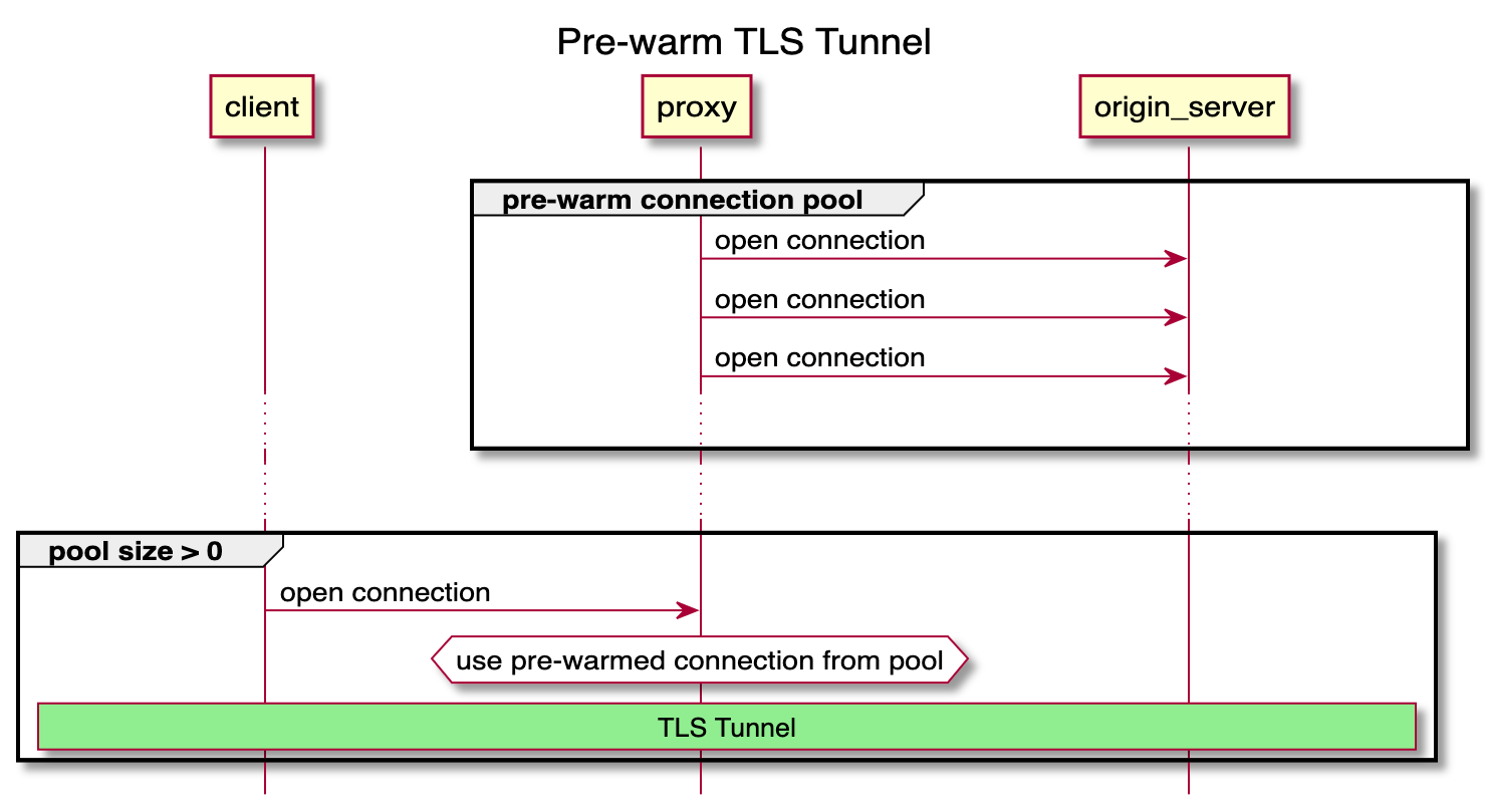 Pre-warm TLS Tunnel · Issue #7241 · apache/trafficserver · GitHub