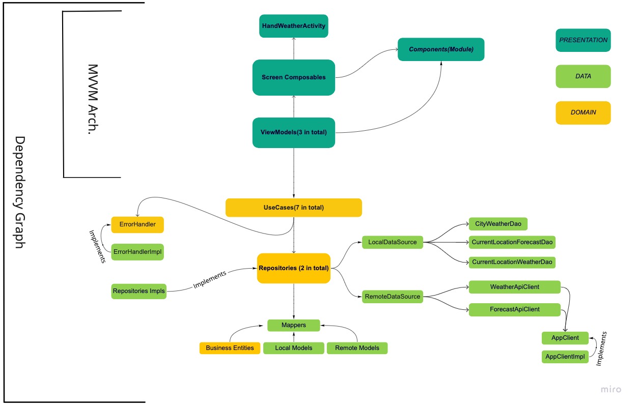Github Jfransphandweather Weather App Developed On Top Of The Openweather Api In Jetpack 