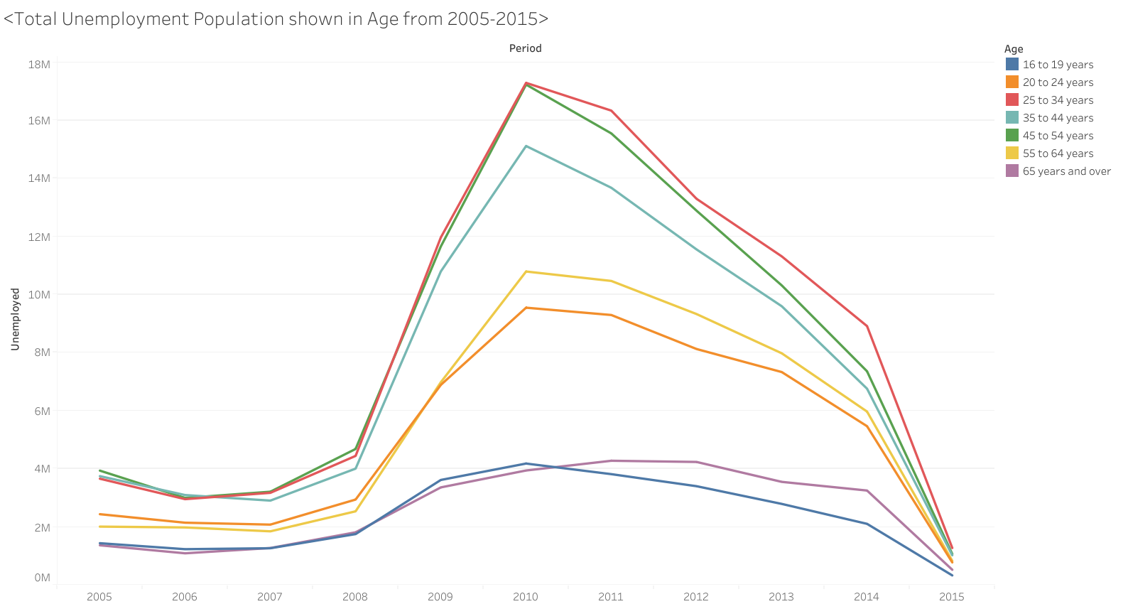 GitHub - JiahaoShen0510/Data-Visualization-of-Unemployment-Population-shown-in-Age