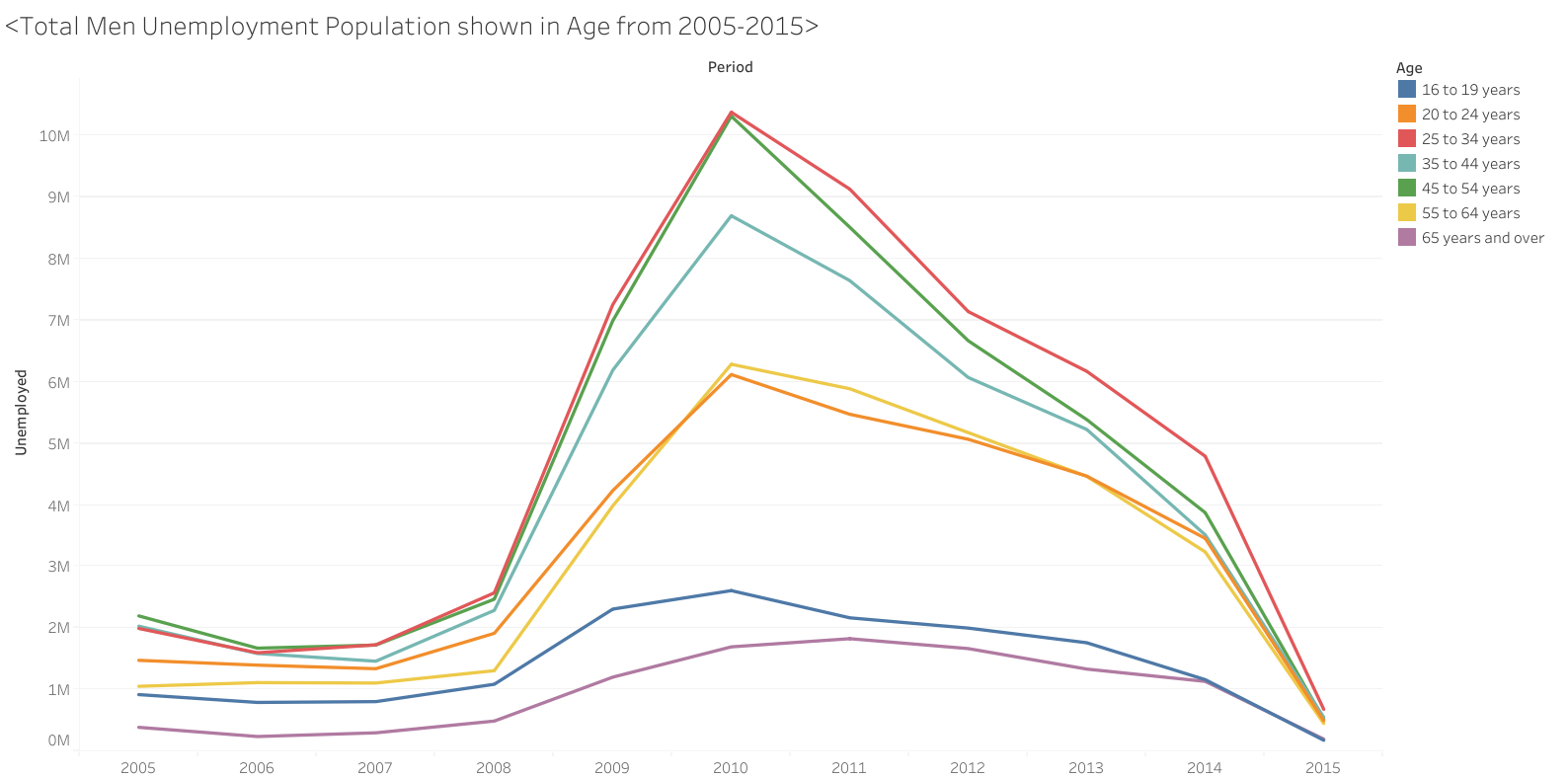 GitHub - JiahaoShen0510/Data-Visualization-of-Unemployment-Population-shown-in-Age