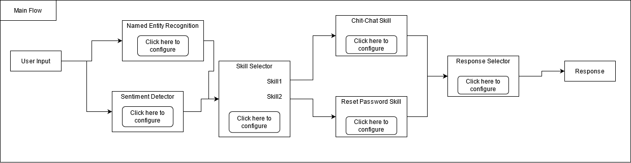 Build GO-Bot developer tools: GUIs etc · Issue #8 · deeppavlov/deeppavlov-gsoc-ideas · GitHub