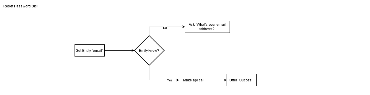 Build GO-Bot developer tools: GUIs etc · Issue #8 · deeppavlov/deeppavlov-gsoc-ideas · GitHub