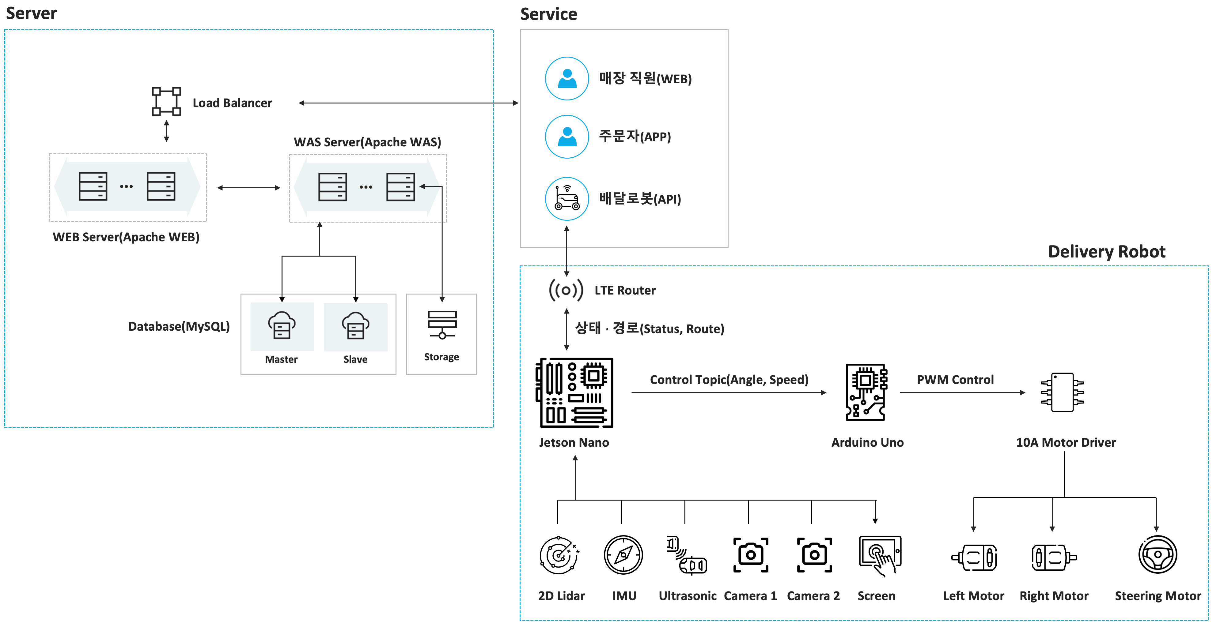 GitHub - gihwanJang/Autonomous-Driving-Delivery-Robot