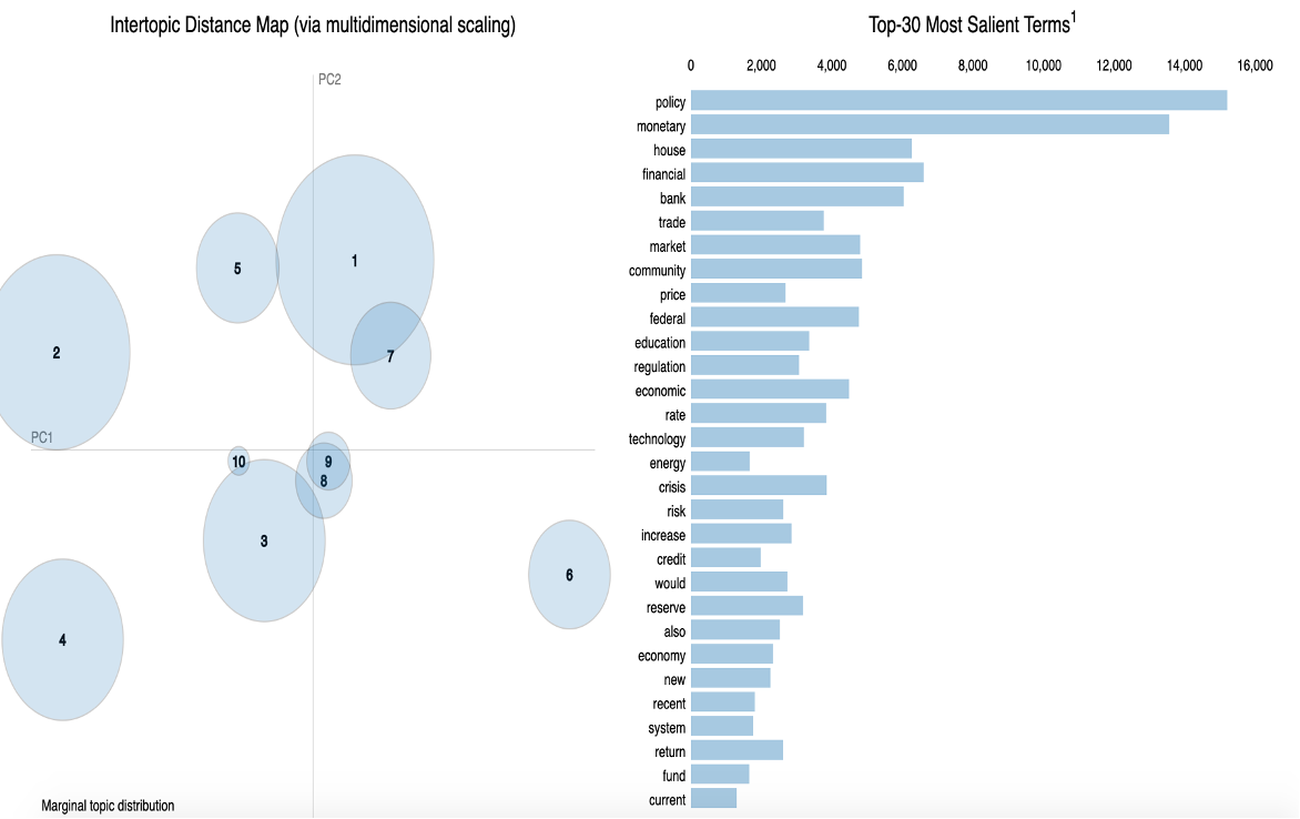 GitHub - atul-lanka/NLP-Text-Analysis-Federal-Reserve-Board-Speeches: Using Natural Language ...