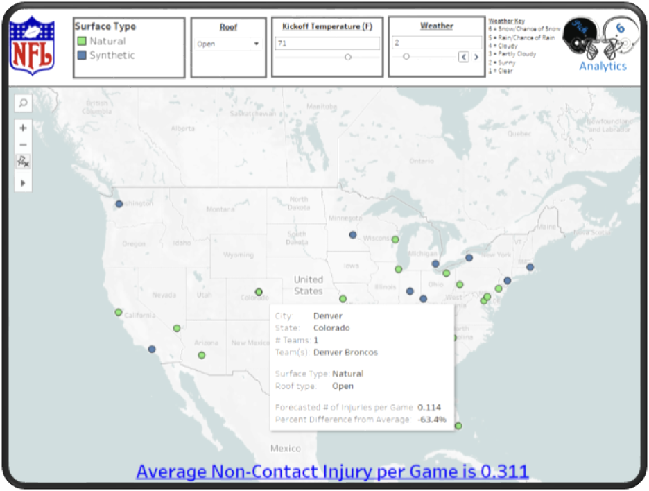 GitHub - atul-lanka/MSDS-Capstone-Reducing-Playing-Injury-in-the-NFL: This project highlights 3 ...