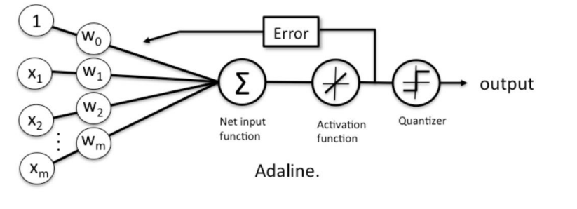 GitHub - MeryemEssalmi/Comparison-between-Perceptron-Rule-and-Delta ...