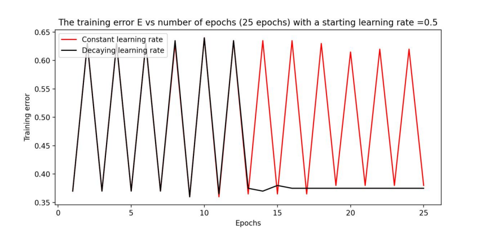 GitHub - MeryemEssalmi/Comparison-between-Perceptron-Rule-and-Delta ...