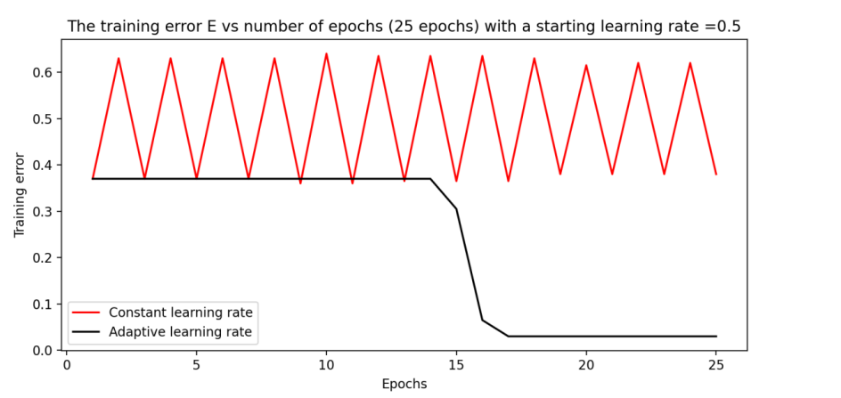 GitHub - MeryemEssalmi/Comparison-between-Perceptron-Rule-and-Delta ...
