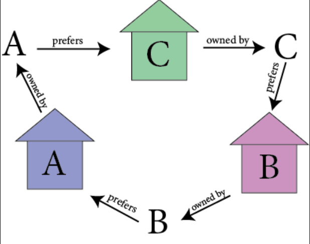 GitHub - Ishay1997/Top_Trading_Cycles