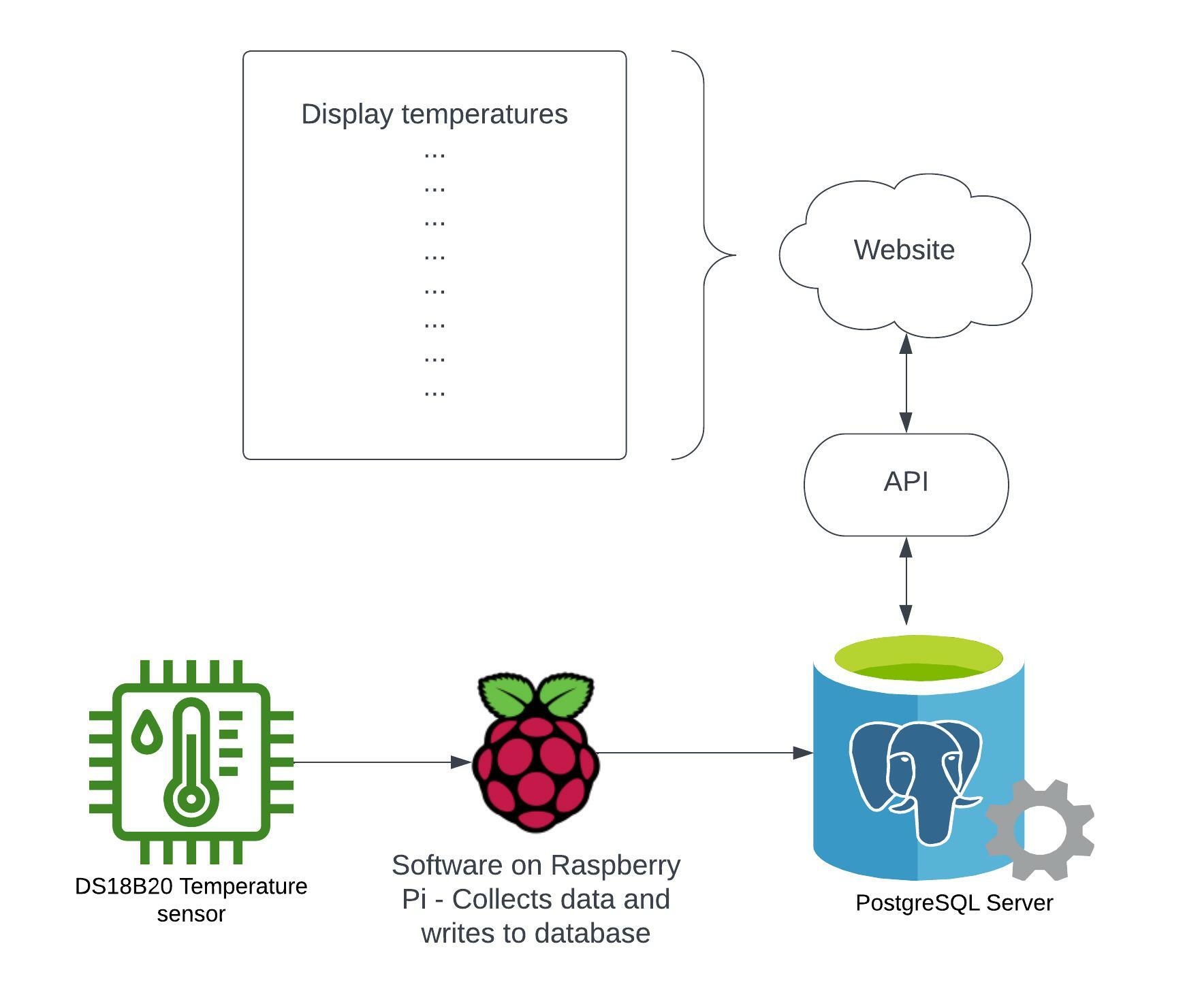 GitHub - robertkottelin/environment-monitor: Full stack app to log temperature and other ...