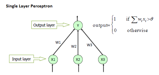 GitHub - TheGresta/Single-Layer-Perceptron: Single Layer Supresived ...
