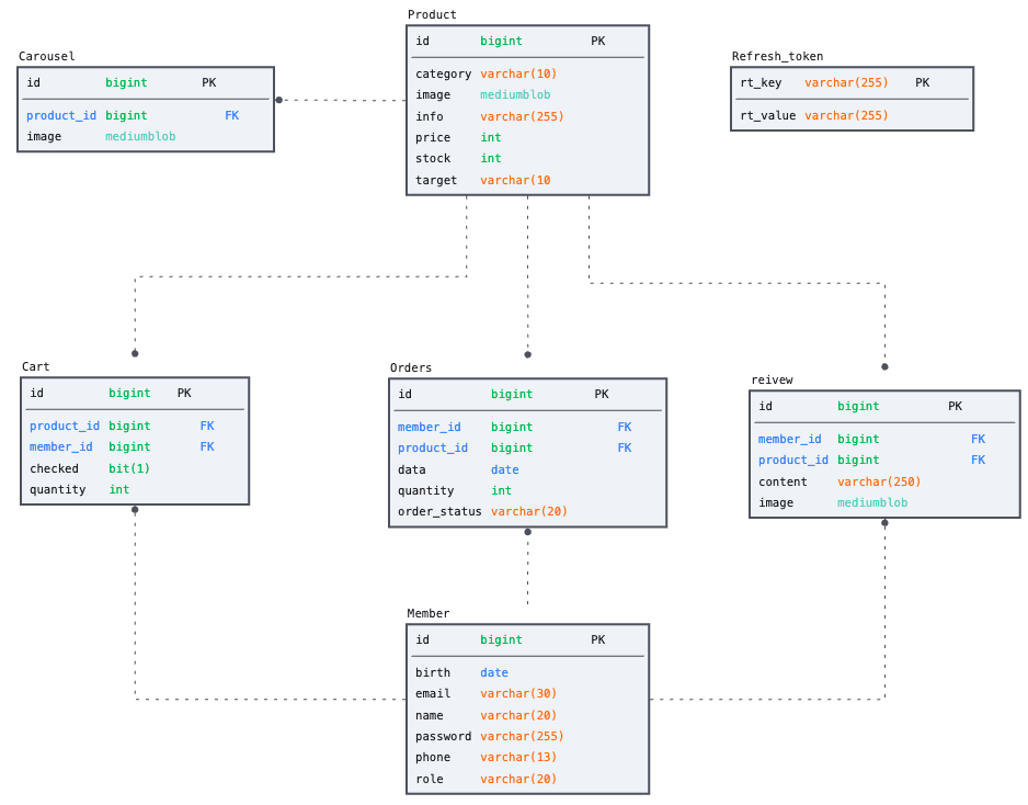 [Docs] Back-end Readme 파일 수정 · Issue #120 · MultiProject23/SEMO · GitHub