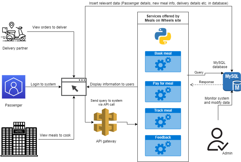 GitHub - aditi-govindu/meals-on-wheels: RDBMS system to perform CRUD ...