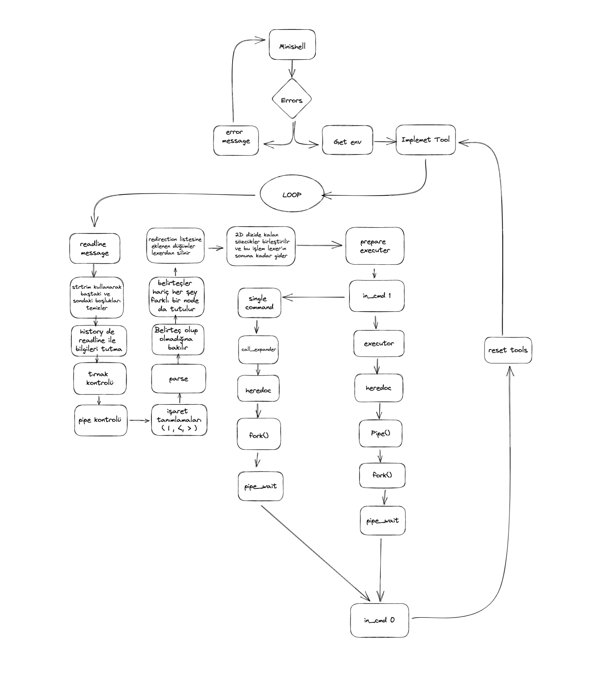 GitHub - iremsalgar/42_minishell