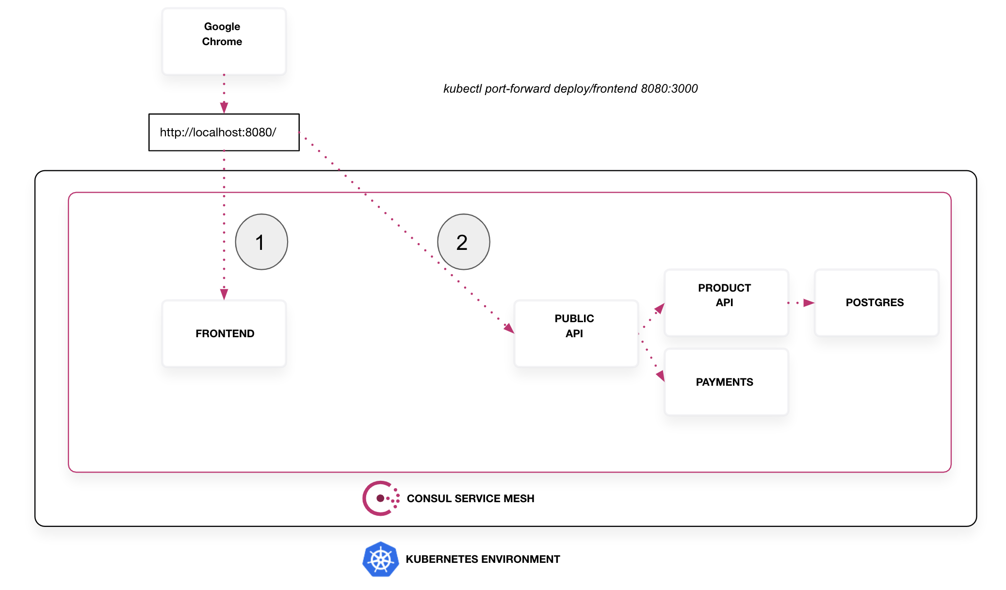 Allow server-side calls from frontend to public-api (rather than using client-side calls ...