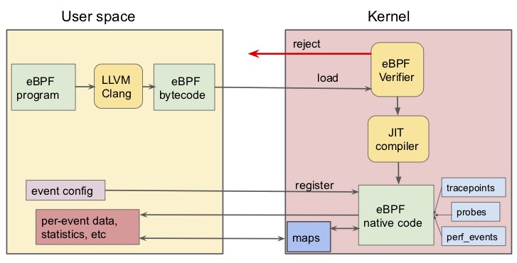 何为 ebpf 以及一些基础概念 · Issue #151 · lzh2nix/articles · GitHub