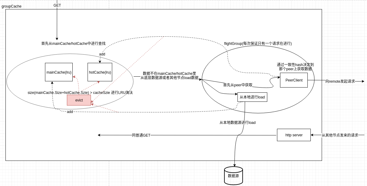一周一package之groupCache · Issue #86 · lzh2nix/articles · GitHub