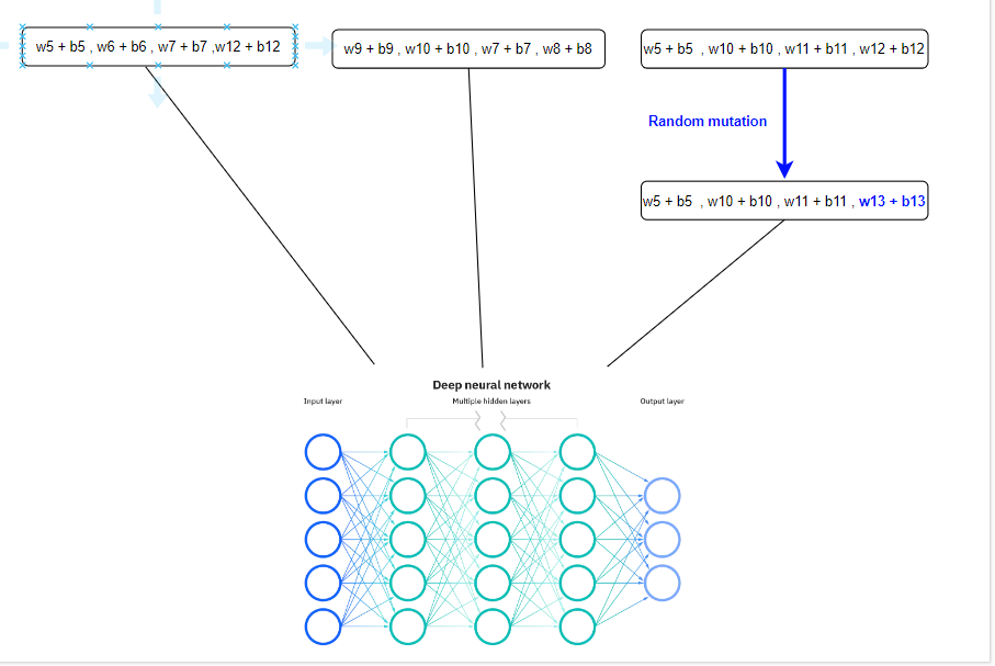 Implement A Genetic Algorithm Optimizer To Find Weights And Biases Faster For Large Complex 6056