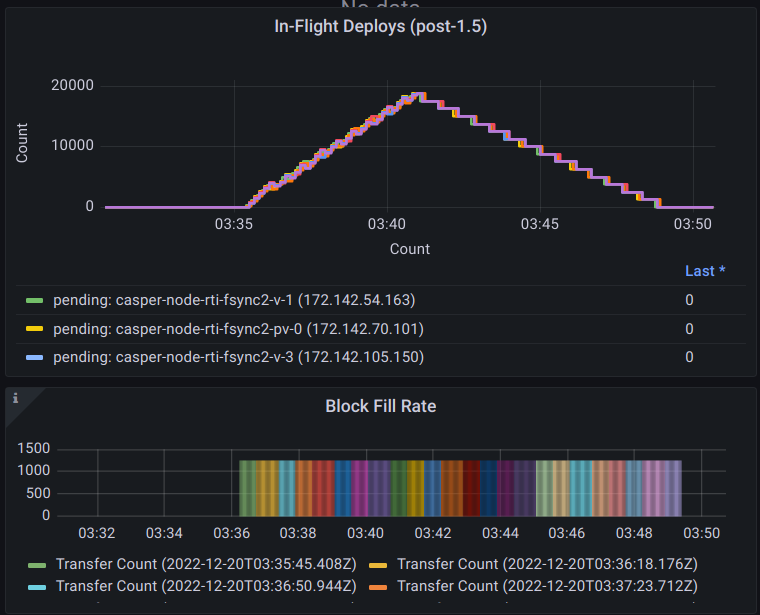 Investigate "unused block capacity" · Issue #3502 · casper-network/casper-node · GitHub