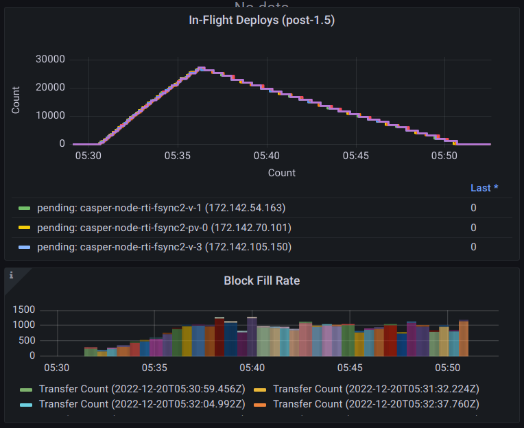 Investigate "unused block capacity" · Issue #3502 · casper-network/casper-node · GitHub