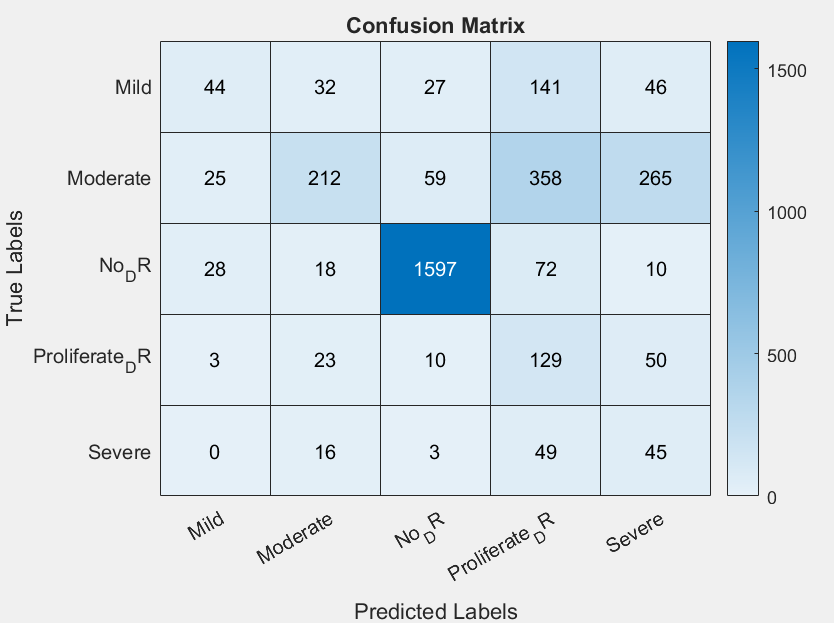 GitHub - Bilal-Belli/DiabeticRetinopathy_ClassificationModel_CNN: This repository contains a ...