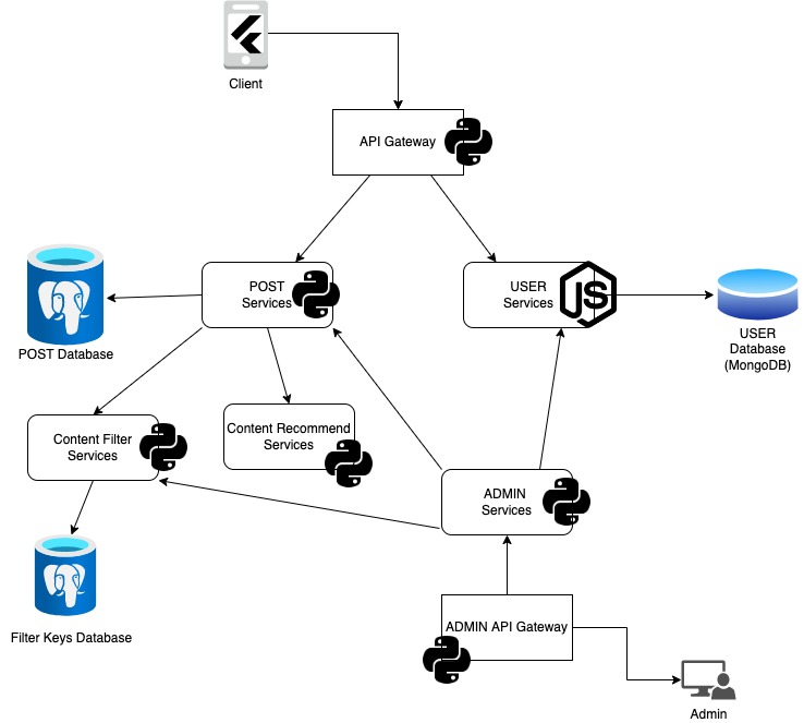 GitHub - Jackk-Doe/D-Reddit-Microservices-backend-app: Reddit-liked ...