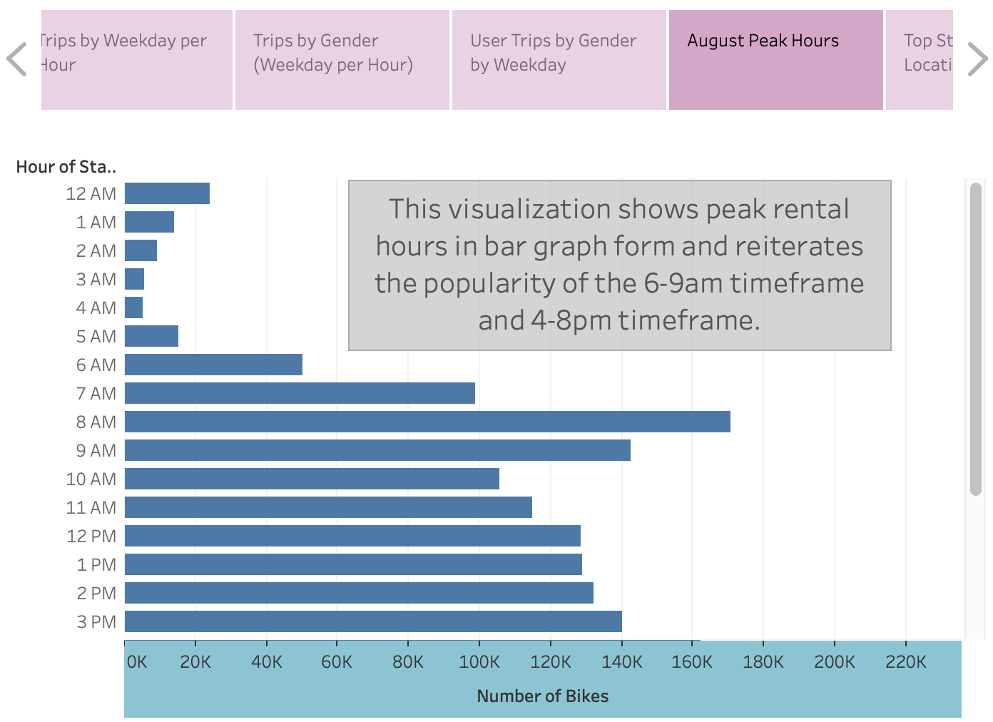 GitHub - katief01/bikesharing: Use Tableau to present the length of time that bikes are checked ...