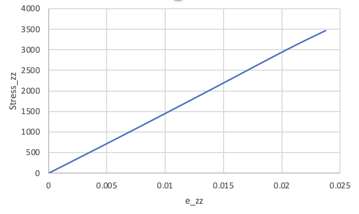 Stress-strain curve · idaholab moose · Discussion #24113 · GitHub