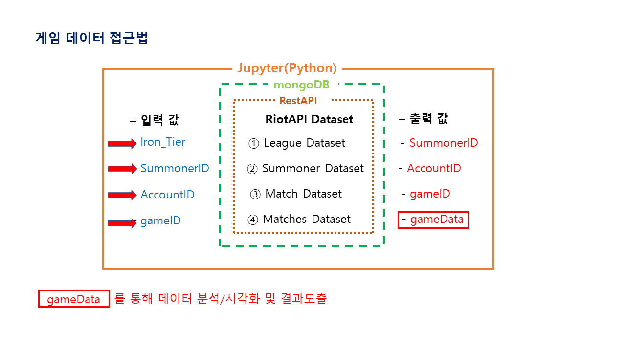 GitHub - youngsoomoon/RiotAPI_Analysis: RiotAPI를 이용한 League Of Legend ...