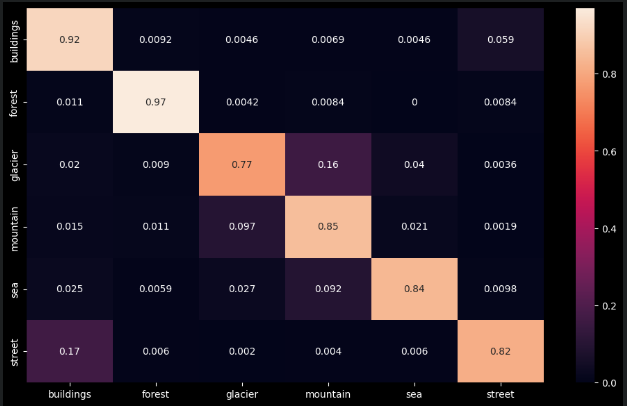 GitHub - sertaci/Intel-Image-Classification-on-Networks-of-Varying-Complexity: Observation of ...