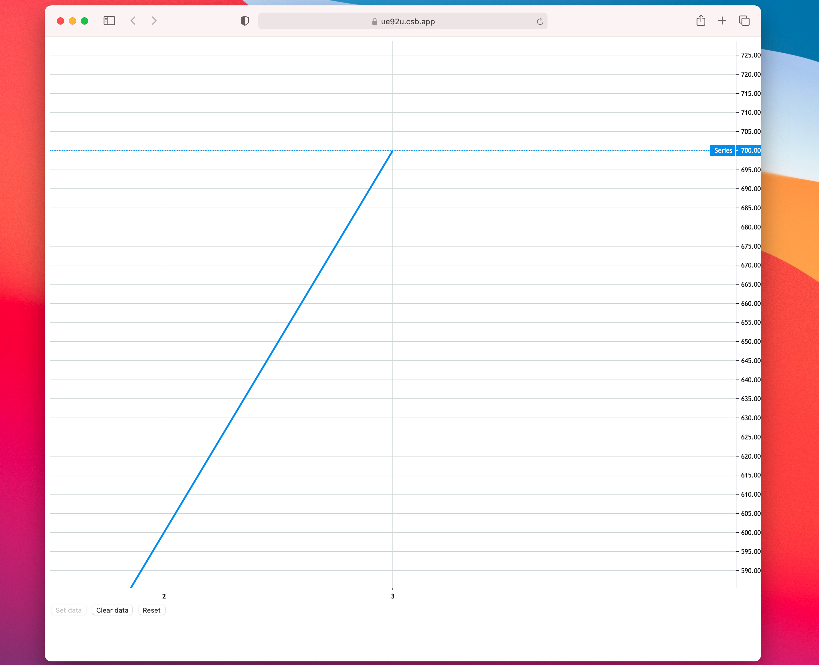 Cleared and reset data appears at visually different location · Issue ...