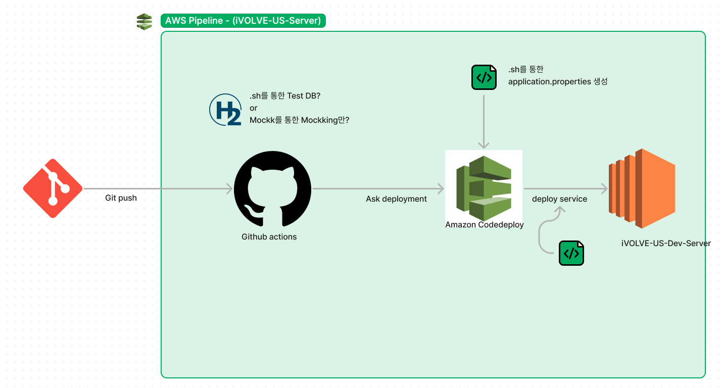 [devops]아마존 Aws를 통한 Ci Cd 구축 With Github Actions Redforest